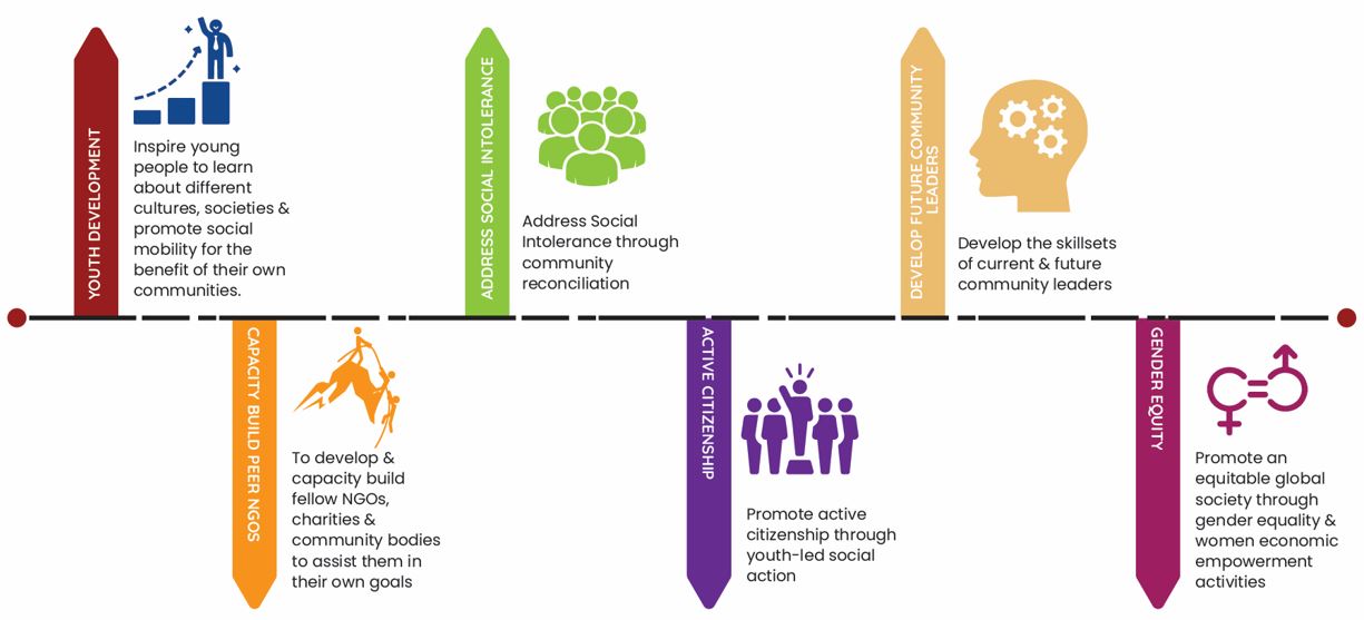 Social Objectives - AsfarEurope
